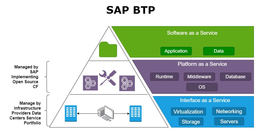 What is SAP BTP?
