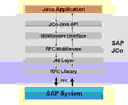 SAP Java Connector (SAP JCo)