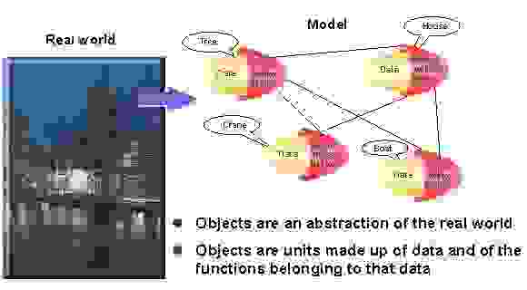 Object Oriented Programming In Abap
