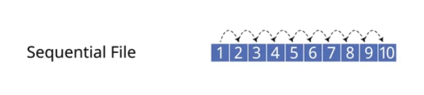 Difference Between Sequential And Random Access File