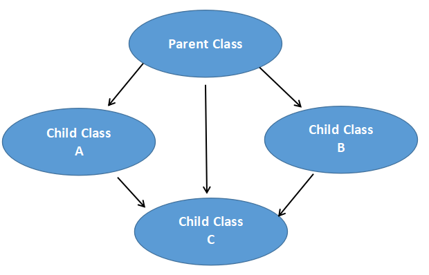 Hybrid Inheritance In C