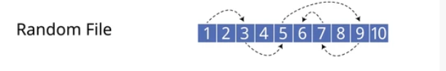 Difference Between Sequential And Random Access File 7546