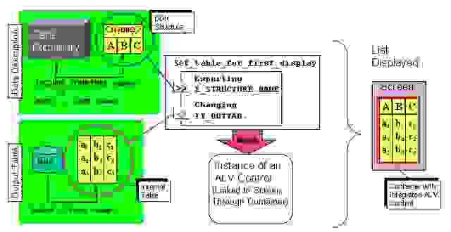 ALV (ABAP List Viewer) Overview
