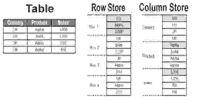 Difference between Column store and Row store