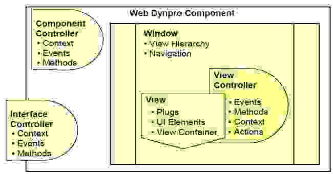 SAP Web Dynpro for ABAP | An Overview