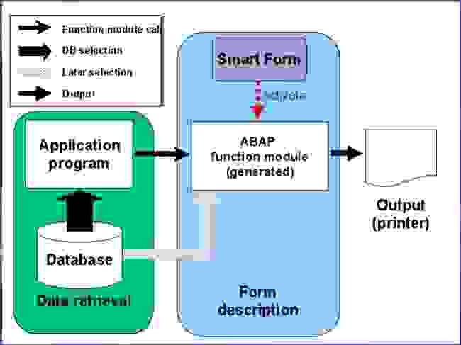 Smartforms for Beginners